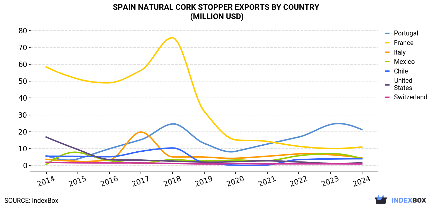 Spain Natural Cork Stopper Exports By Country (Million USD)