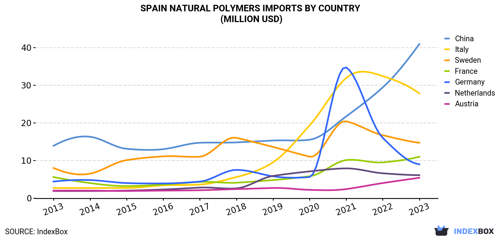 Spain Natural Polymers Imports By Country (Million USD)