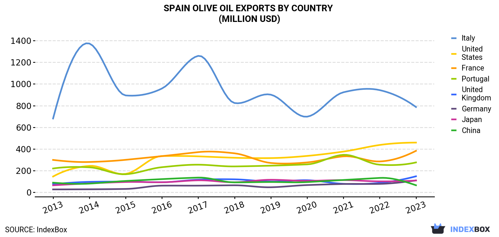 Spain Olive Oil Exports By Country (Million USD)