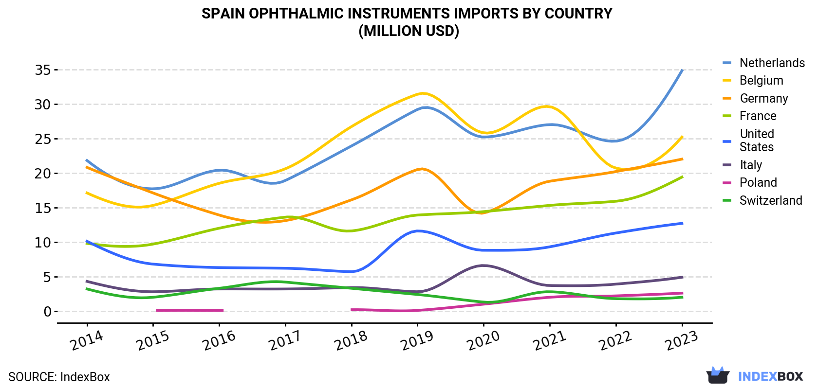 Spain Ophthalmic Instruments Imports By Country (Million USD)