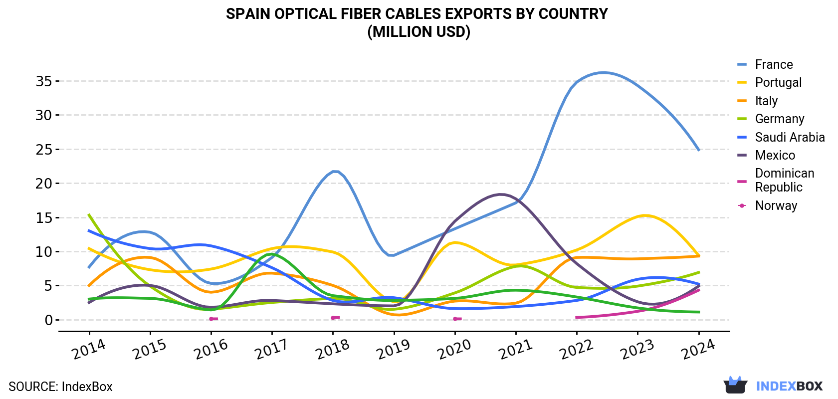 Spain Optical Fiber Cables Exports By Country (Million USD)