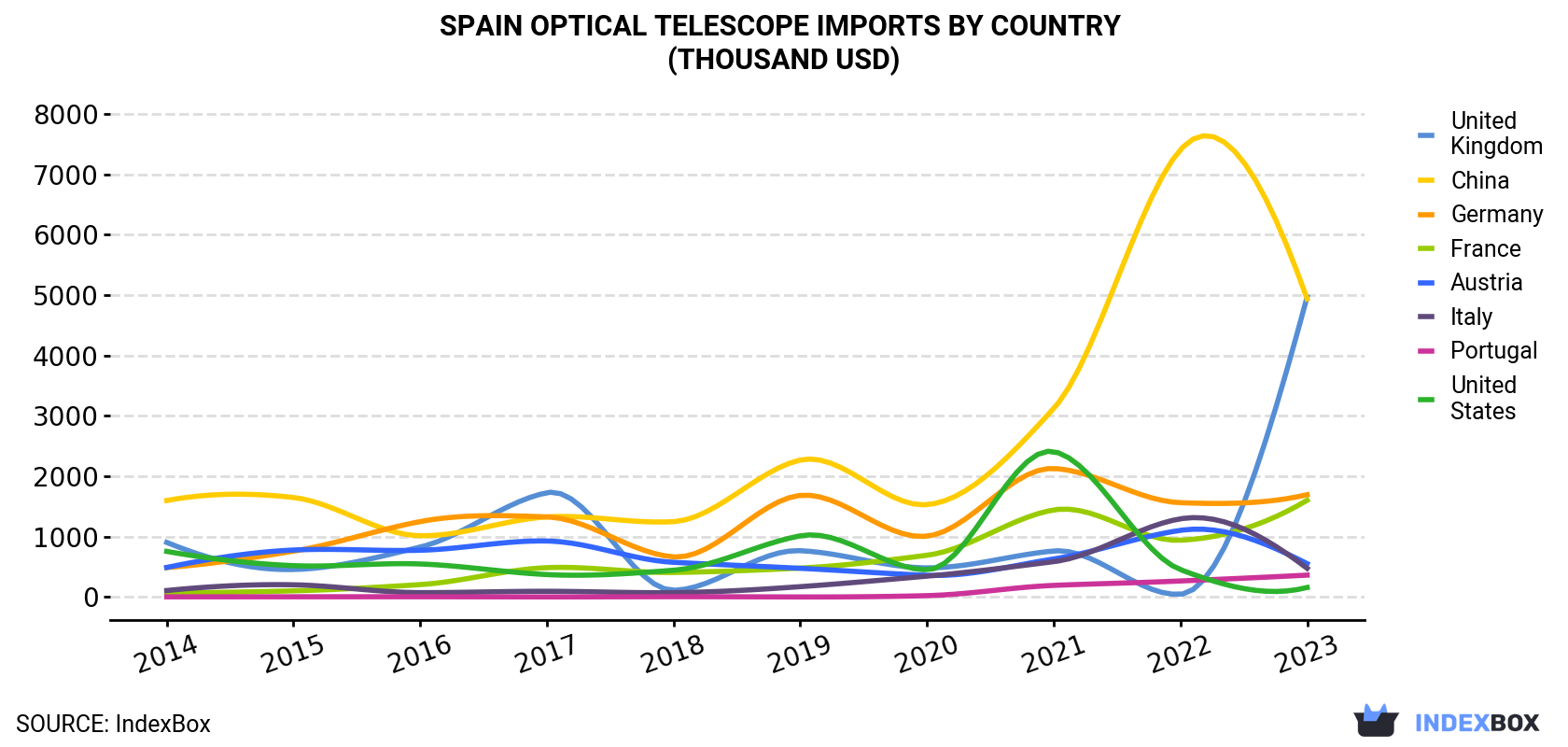 Spain Optical Telescope Imports By Country (Thousand USD)