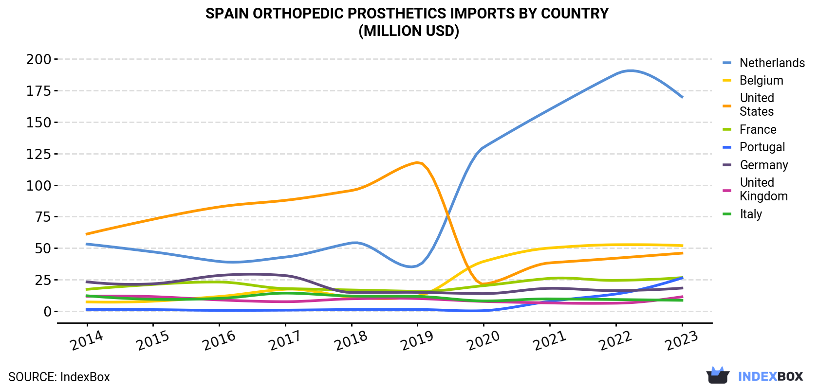 Spain Orthopedic Prosthetics Imports By Country (Million USD)