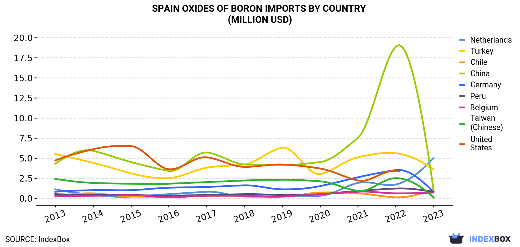 Spain Oxides Of Boron Imports By Country (Million USD)