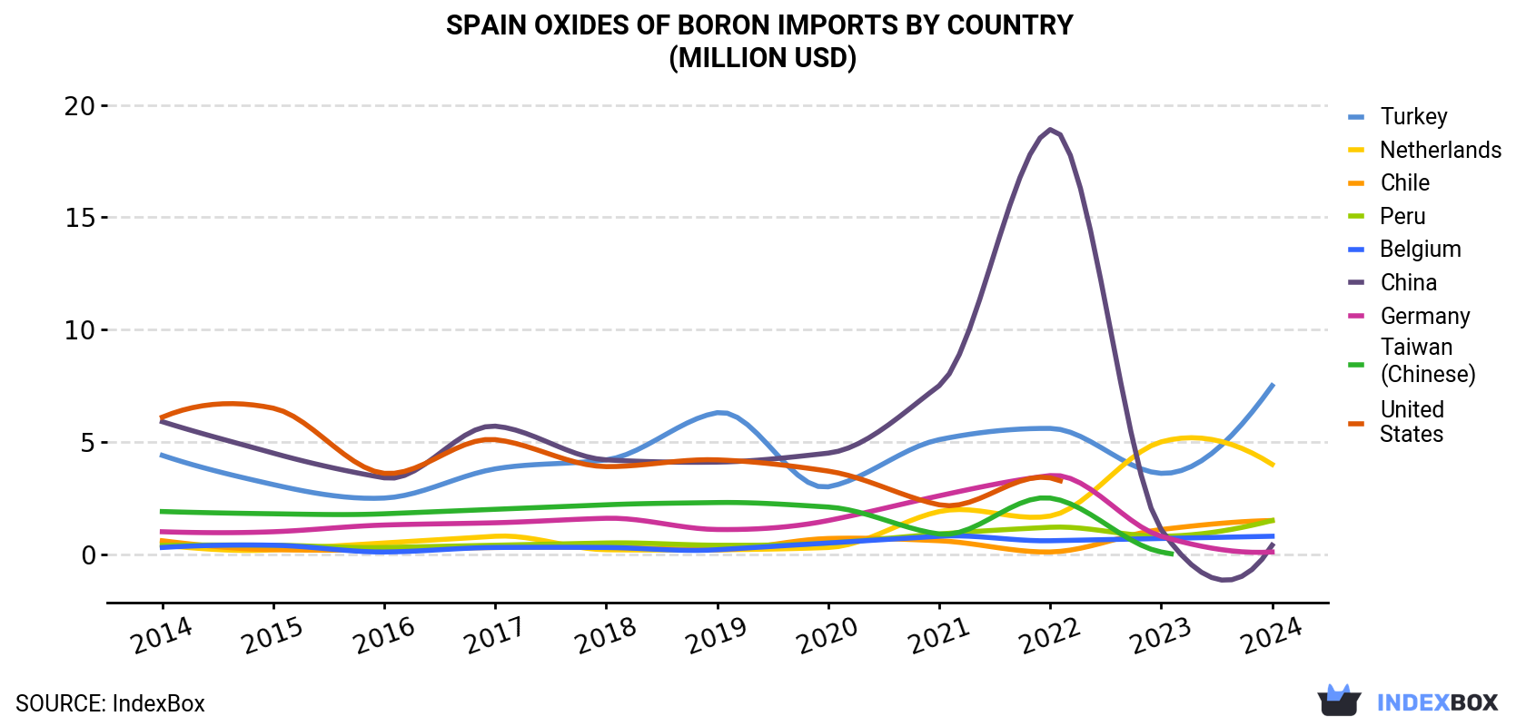 Spain Oxides Of Boron Imports By Country (Million USD)