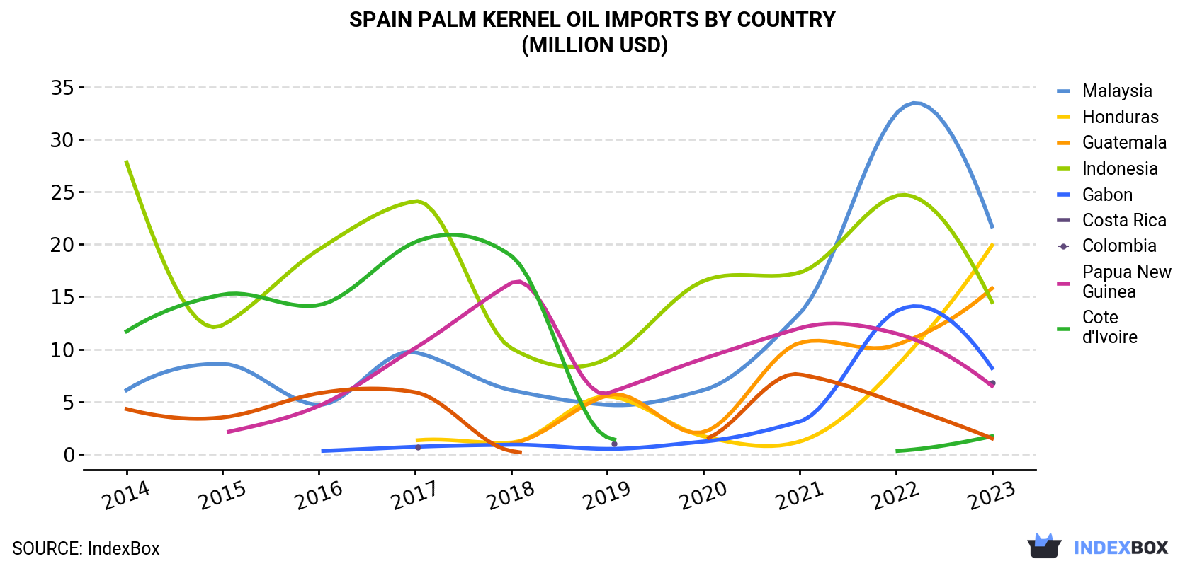 Spain Palm Kernel Oil Imports By Country (Million USD)