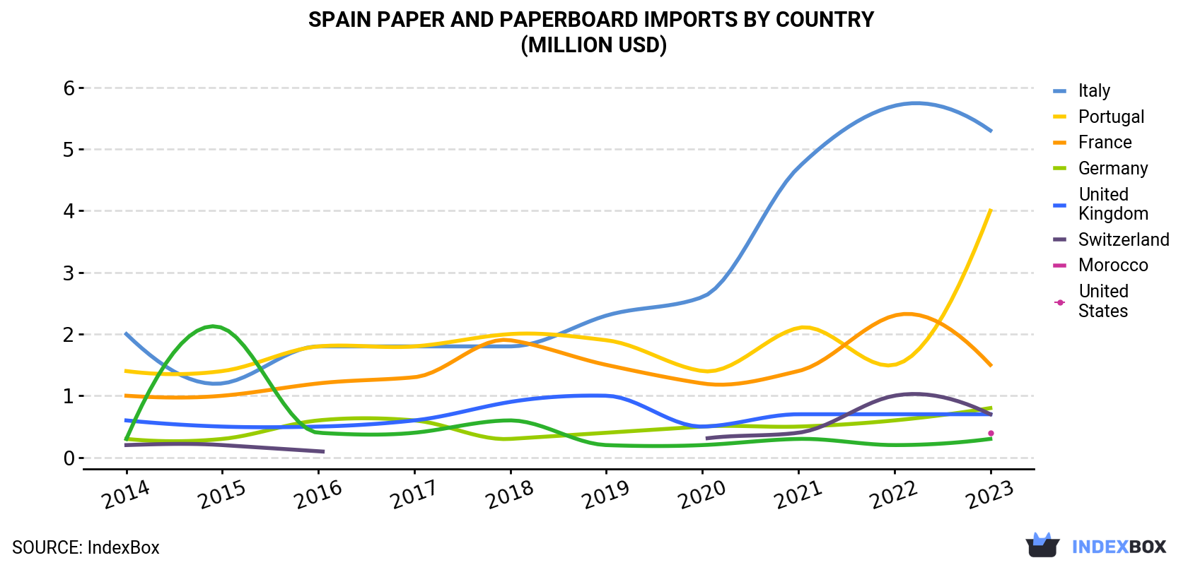 Spain Paper And Paperboard Imports By Country (Million USD)