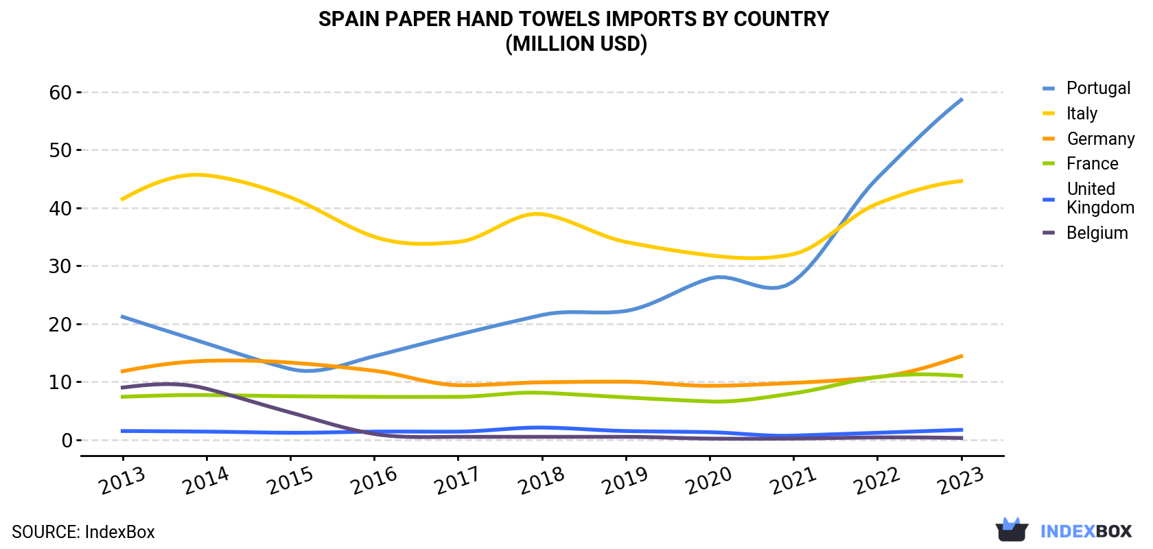 Spain Paper Hand Towels Imports By Country (Million USD)