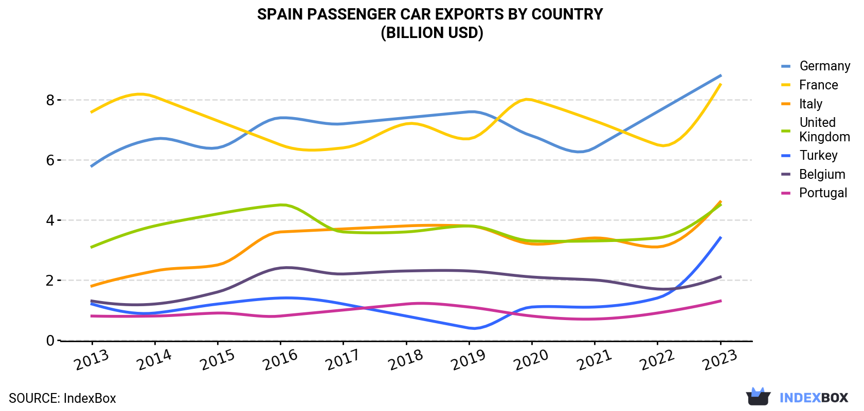 Spain Passenger Car Exports By Country (Billion USD)