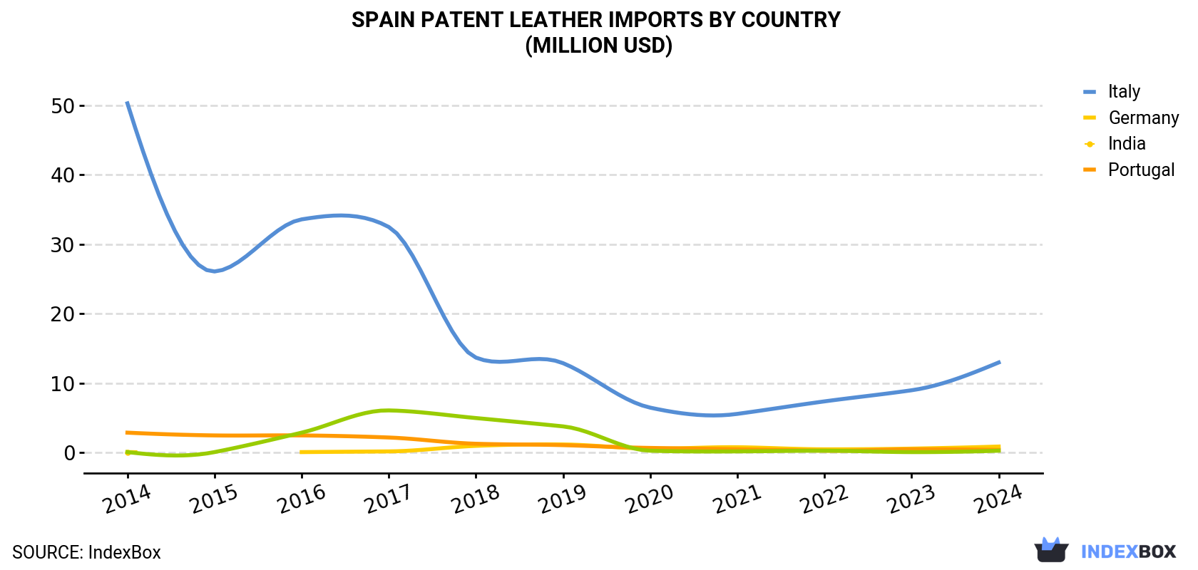Spain Patent Leather Imports By Country (Million USD)