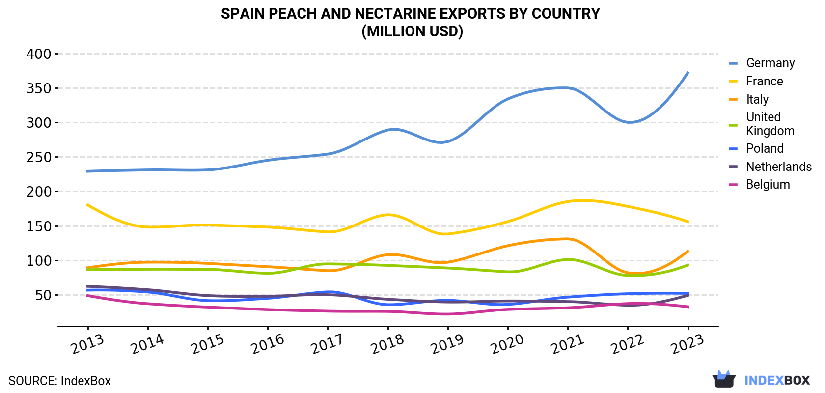 Spain Peach And Nectarine Exports By Country (Million USD)