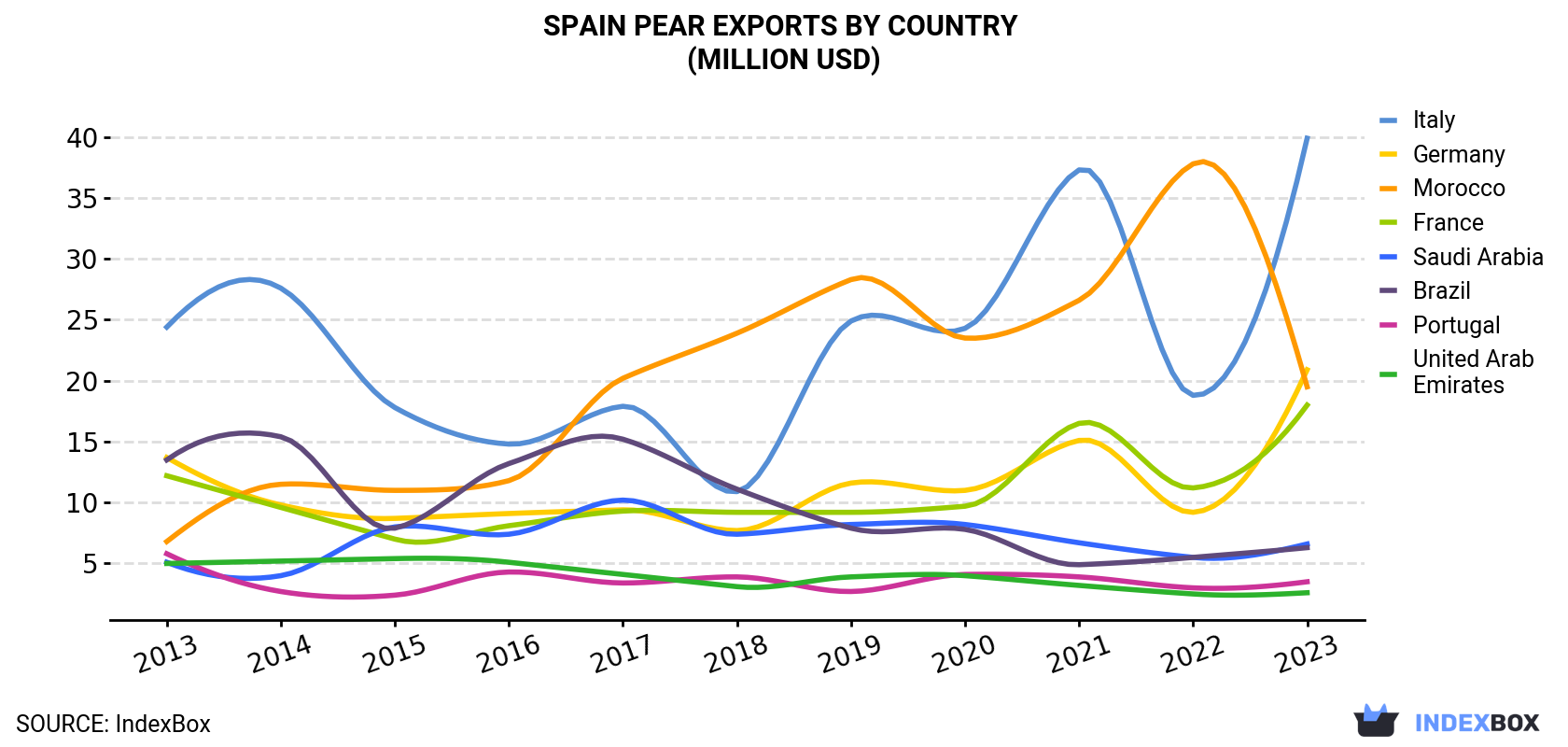 Spain Pear Exports By Country (Million USD)