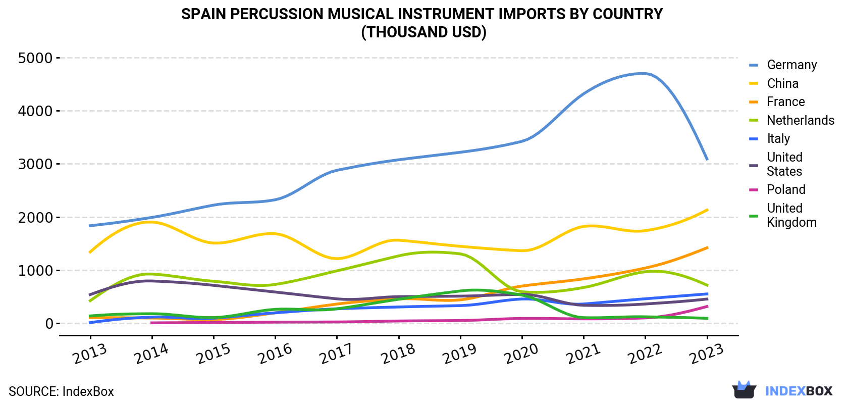 Spain Percussion Musical Instrument Imports By Country (Thousand USD)