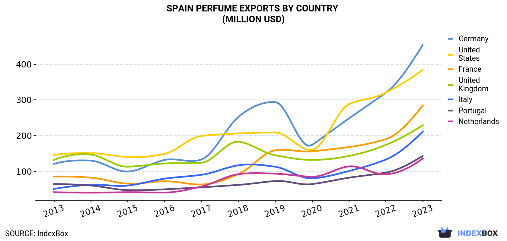 Spain Perfume Exports By Country (Million USD)