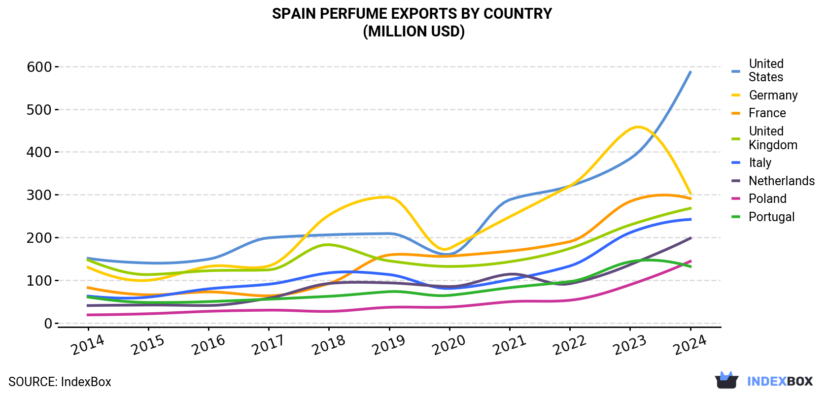 Spain Perfume Exports By Country (Million USD)