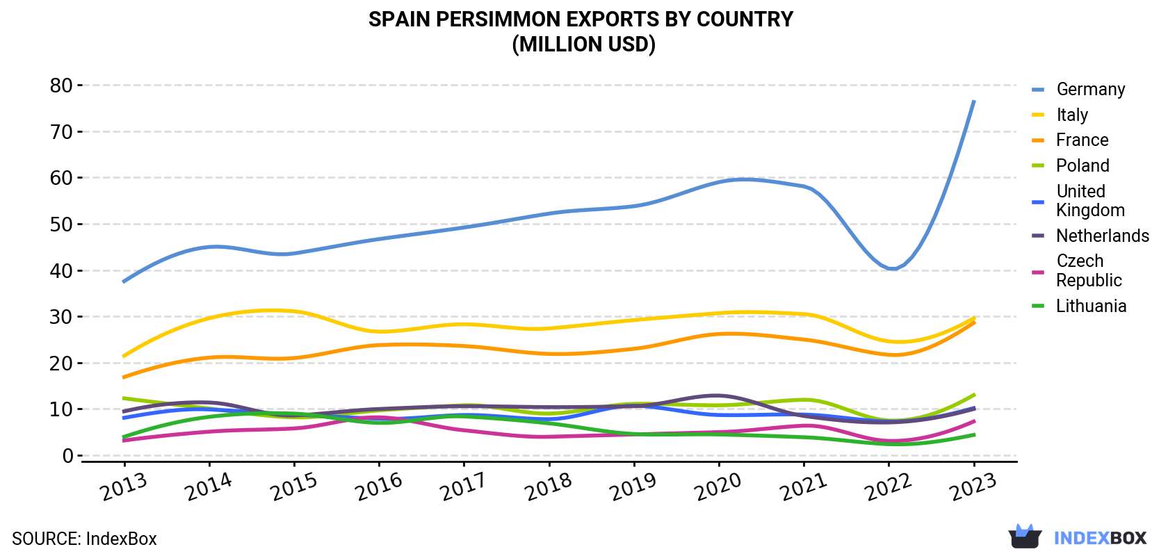 Spain Persimmon Exports By Country (Million USD)