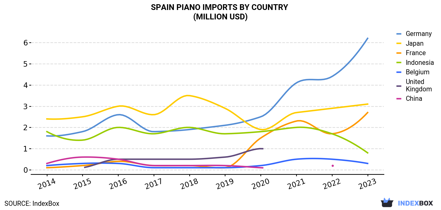 Spain Piano Imports By Country (Million USD)