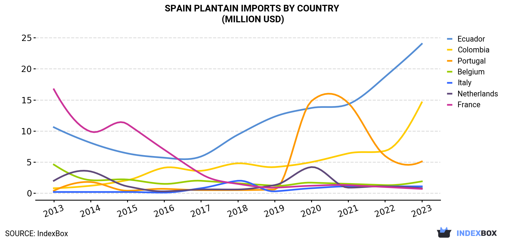 Spain Plantain Imports By Country (Million USD)