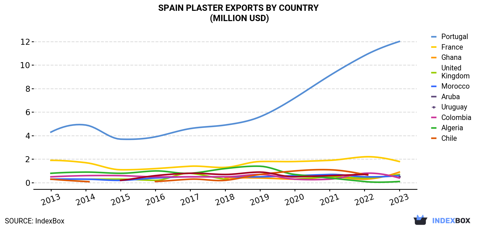 Spain Plaster Exports By Country (Million USD)
