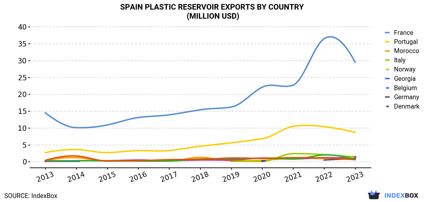 Spain Plastic Reservoir Exports By Country (Million USD)