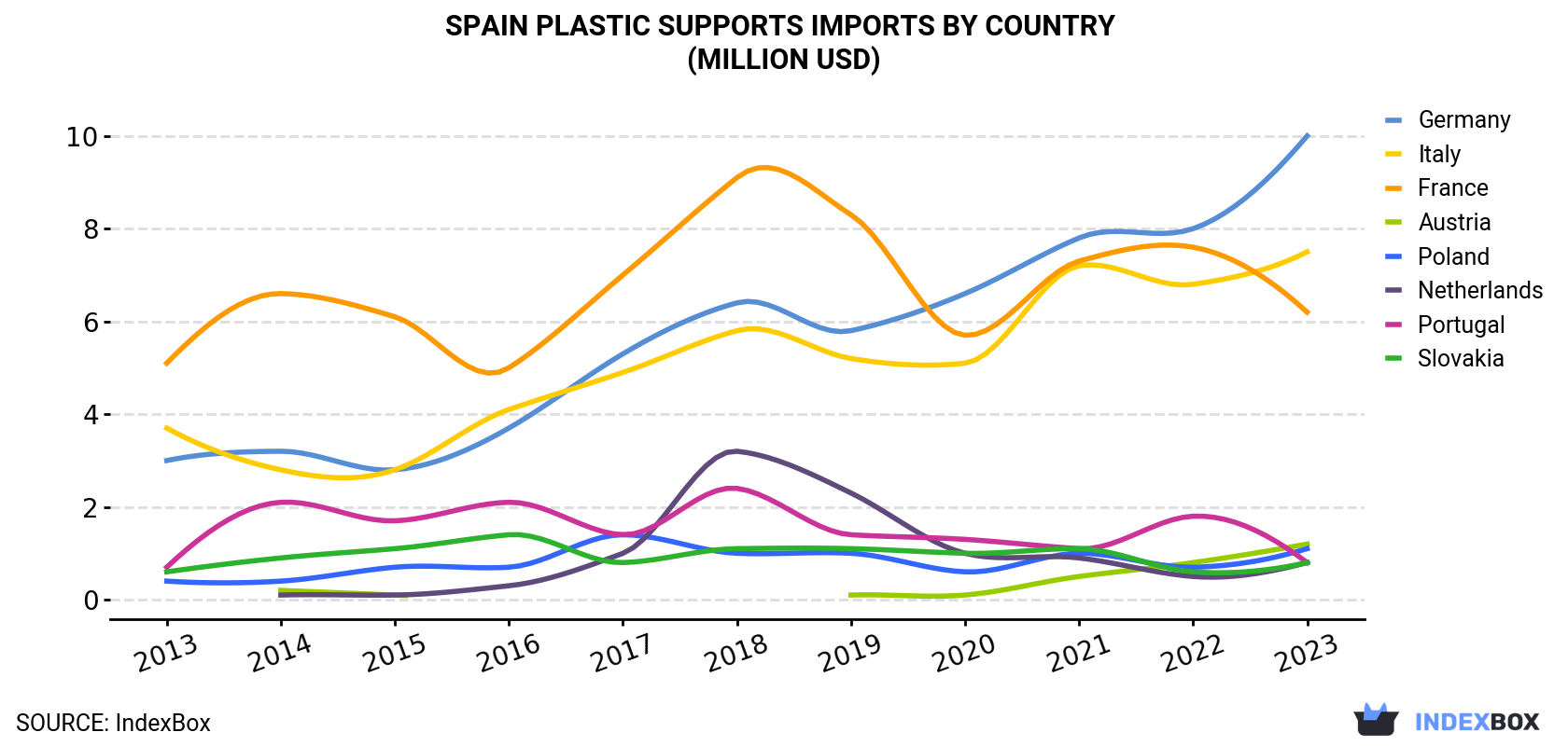 Spain Plastic Supports Imports By Country (Million USD)