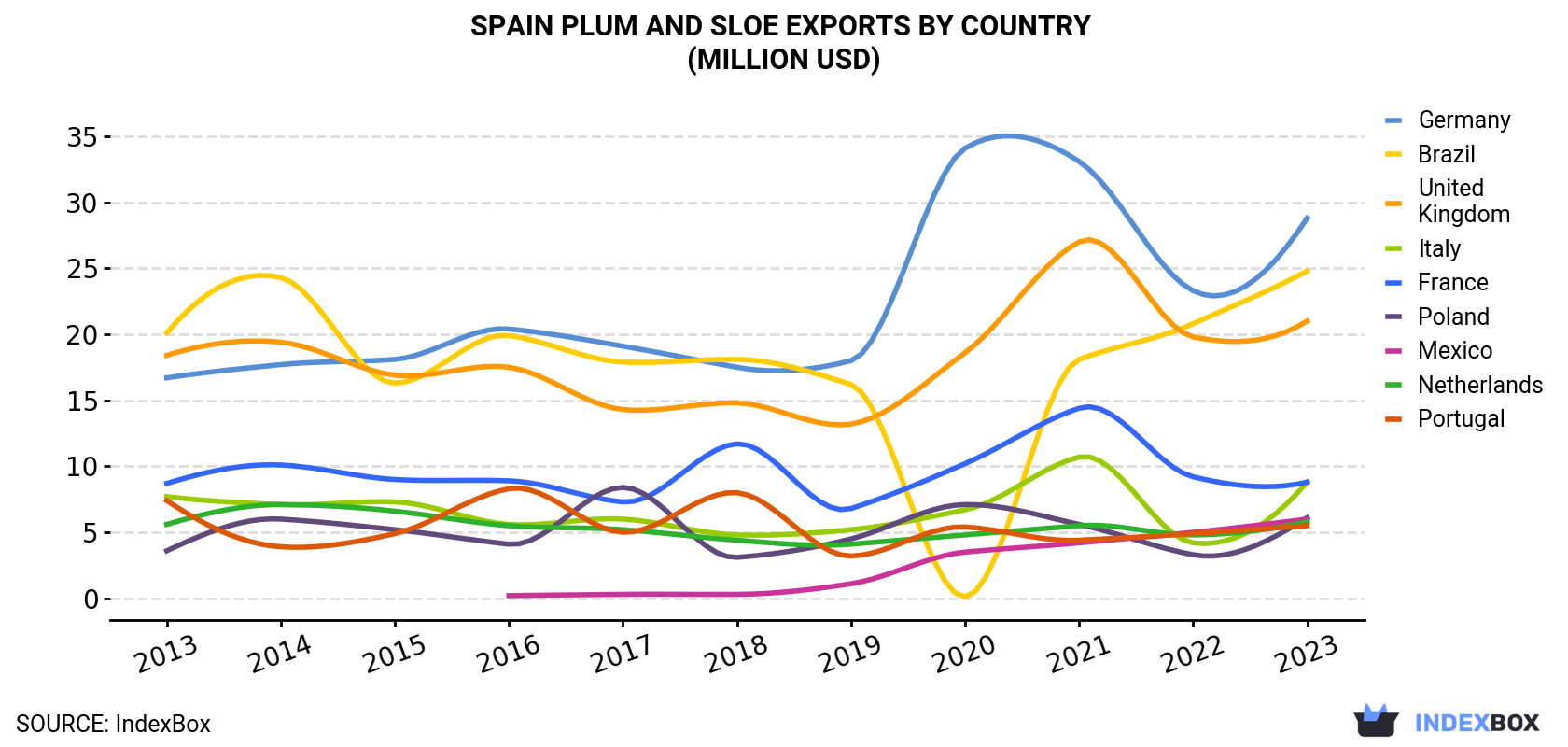 Spain Plum And Sloe Exports By Country (Million USD)
