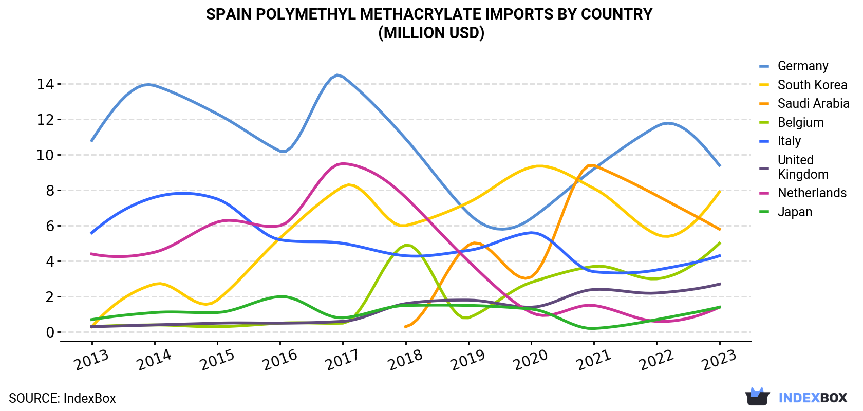 Spain Polymethyl Methacrylate Imports By Country (Million USD)