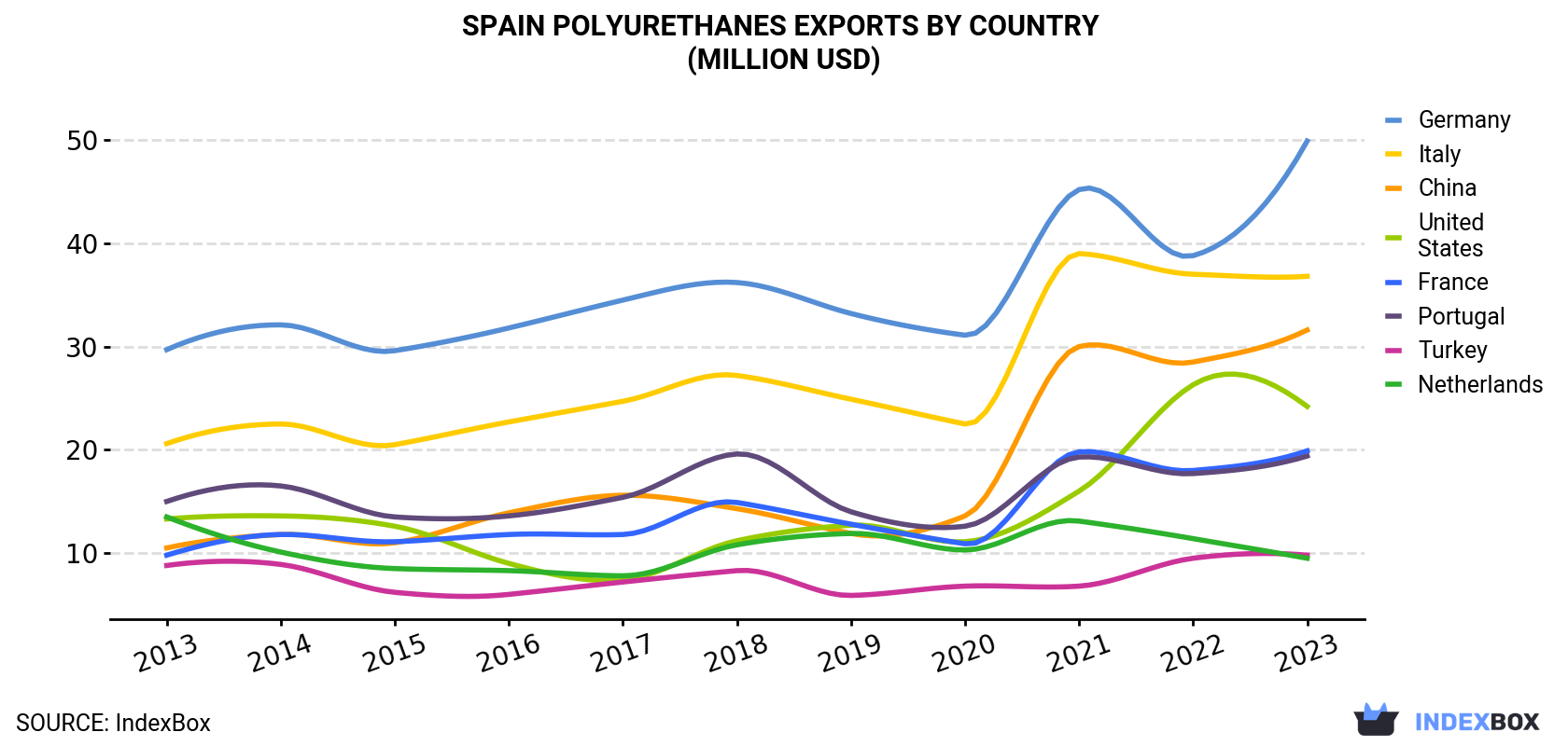 Spain Polyurethanes Exports By Country (Million USD)