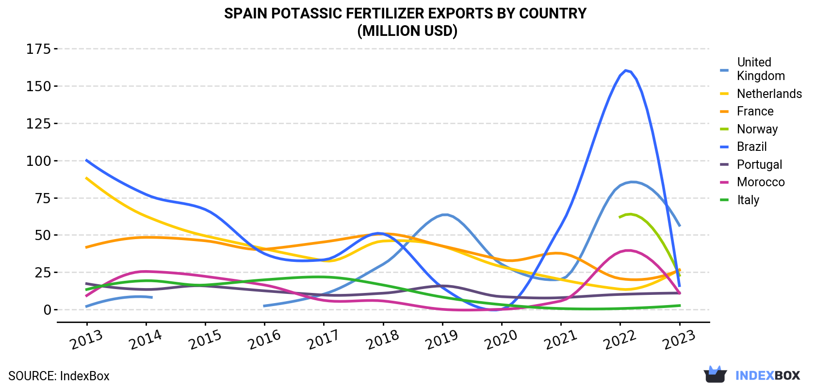Spain Potassic Fertilizer Exports By Country (Million USD)