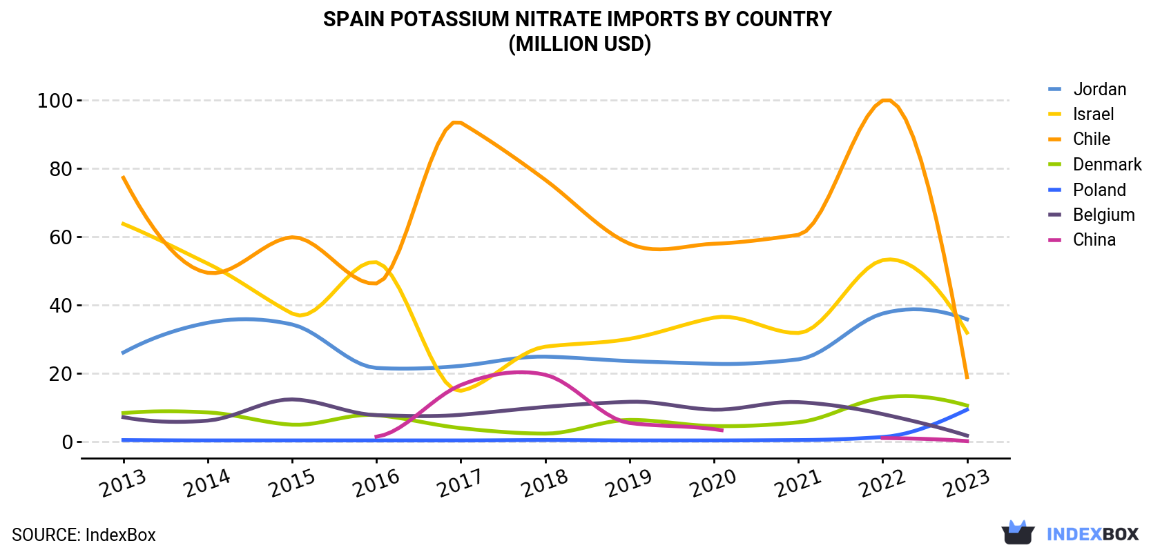 Spain Potassium Nitrate Imports By Country (Million USD)