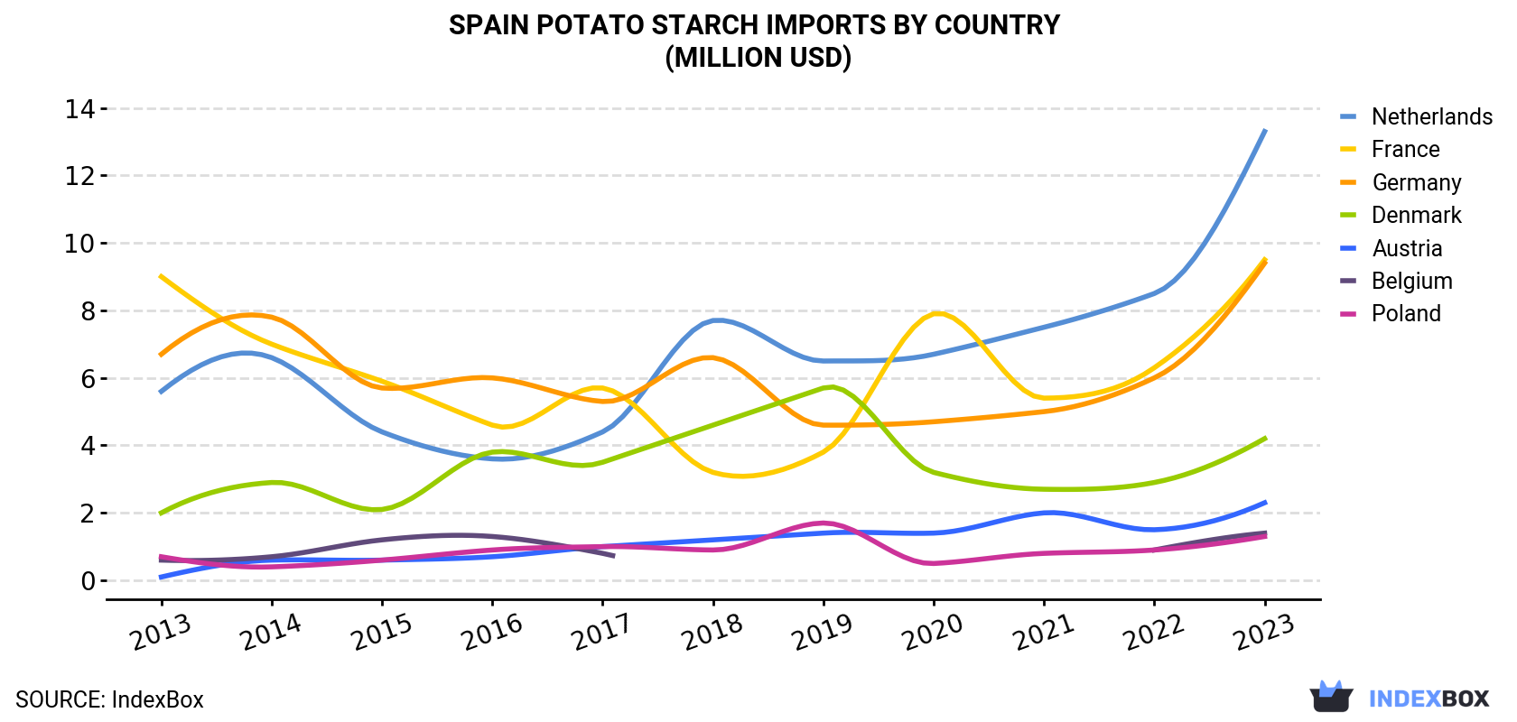 Spain Potato Starch Imports By Country (Million USD)