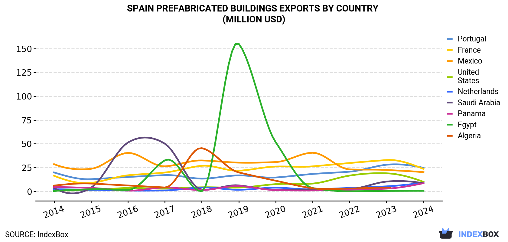 Spain Prefabricated Buildings Exports By Country (Million USD)