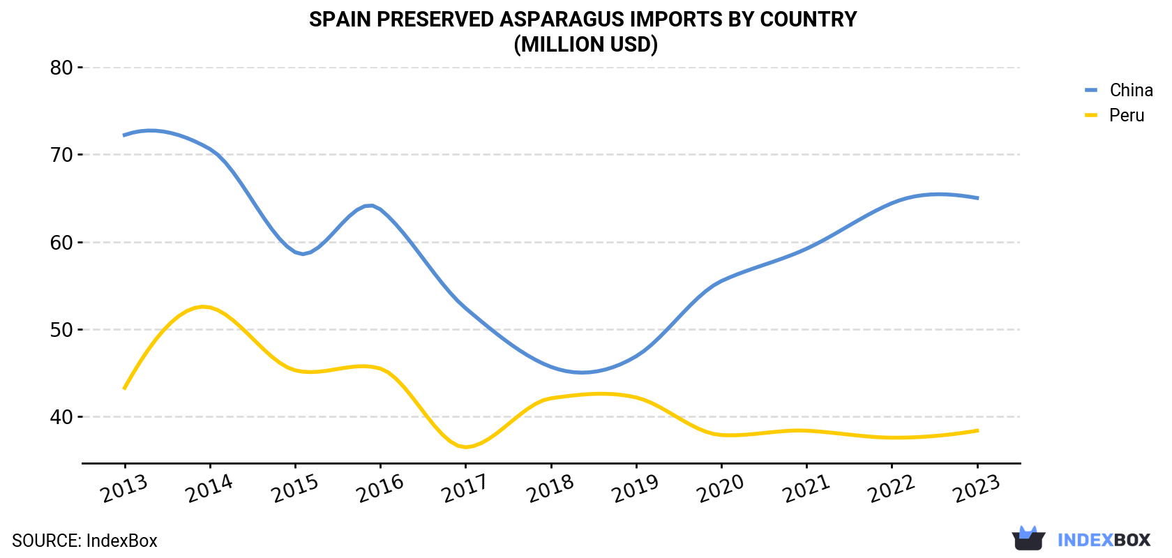 Spain Preserved Asparagus Imports By Country (Million USD)