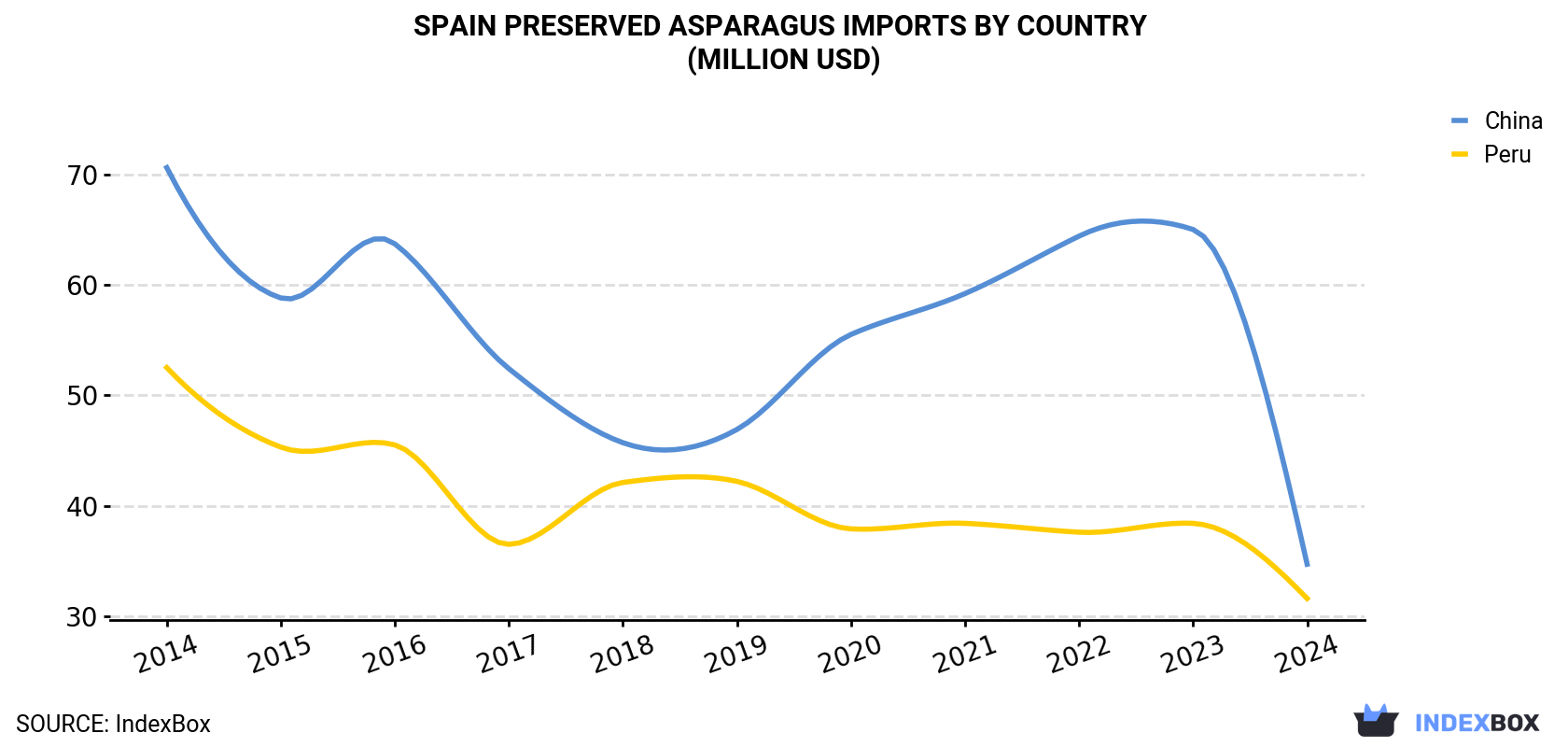 Spain Preserved Asparagus Imports By Country (Million USD)