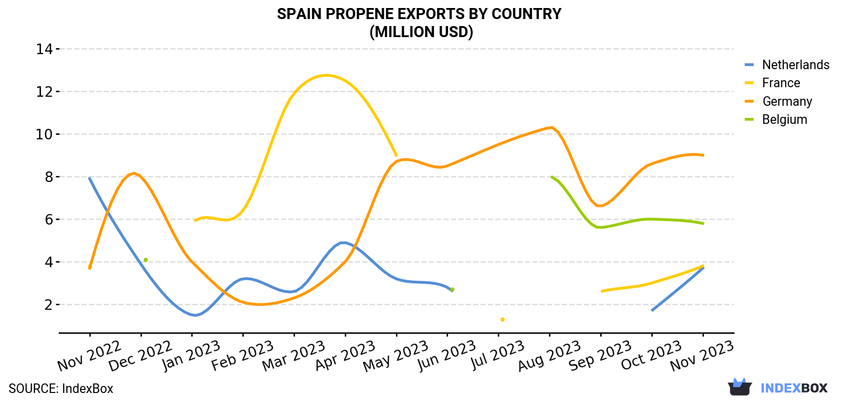 Spain Propene Exports By Country (Million USD)