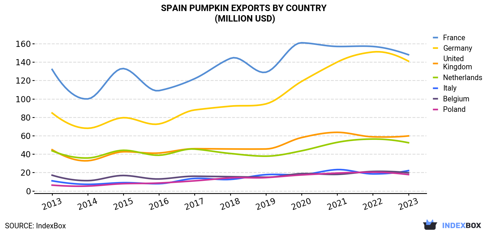 Spain Pumpkin Exports By Country (Million USD)