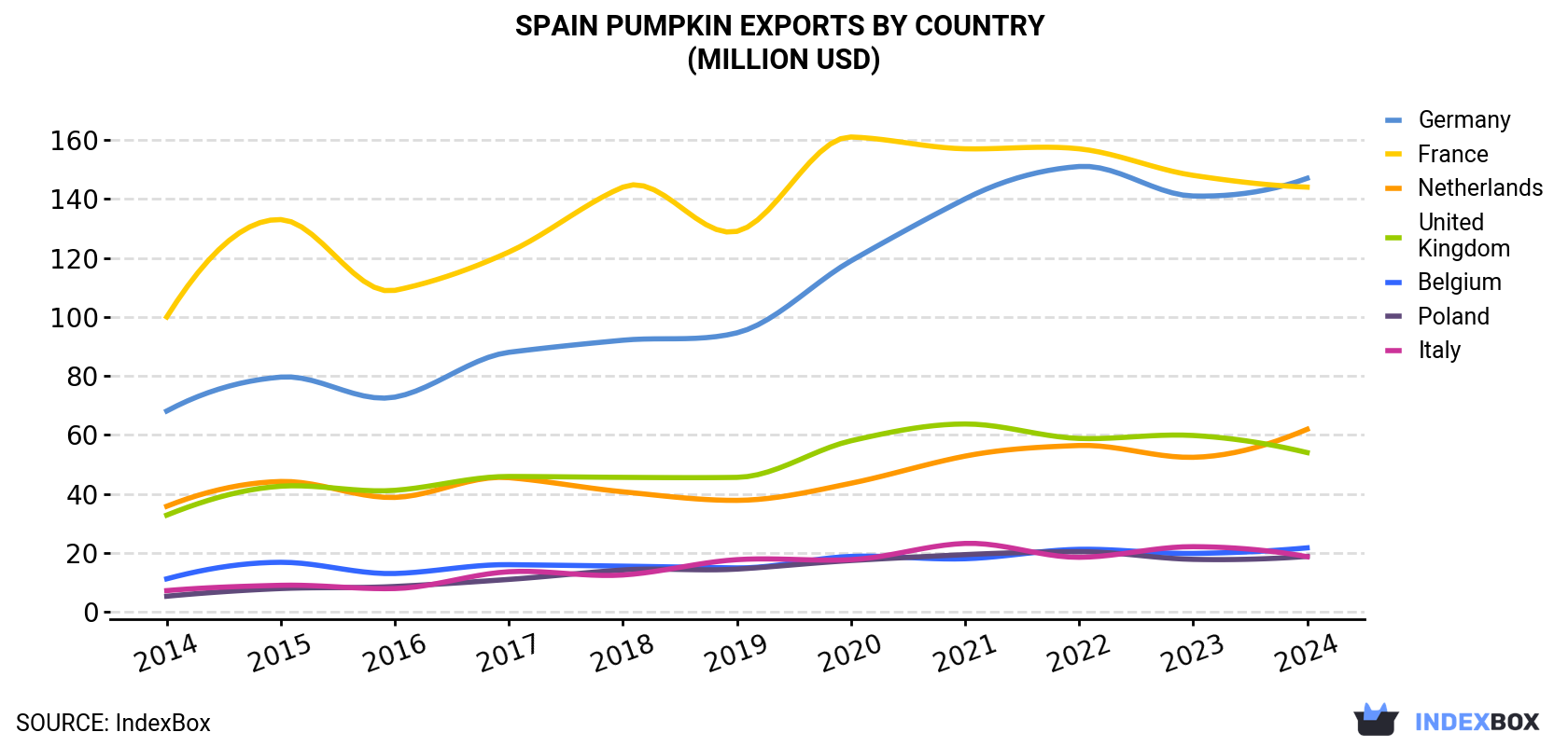 Spain Pumpkin Exports By Country (Million USD)