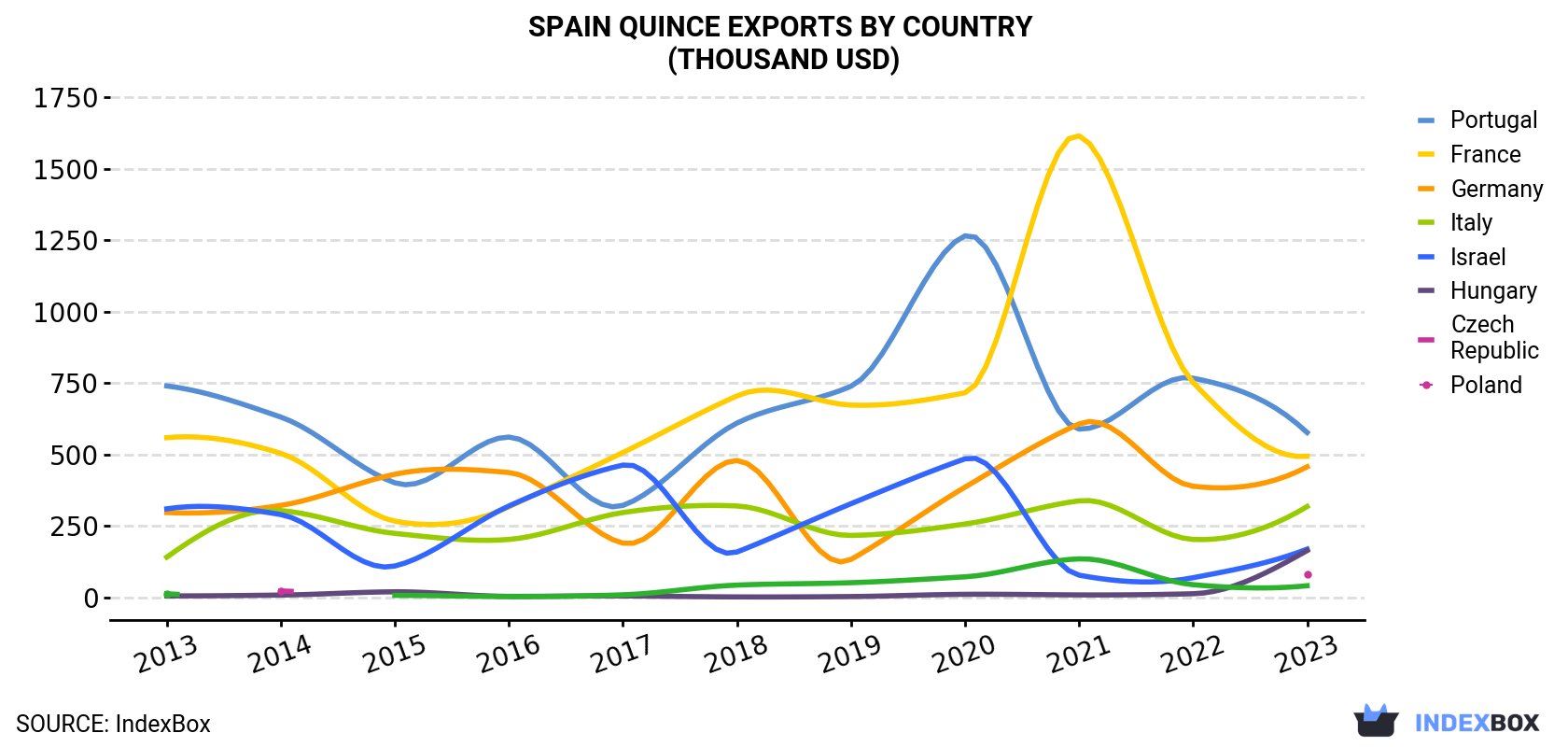 Spain Quince Exports By Country (Thousand USD)