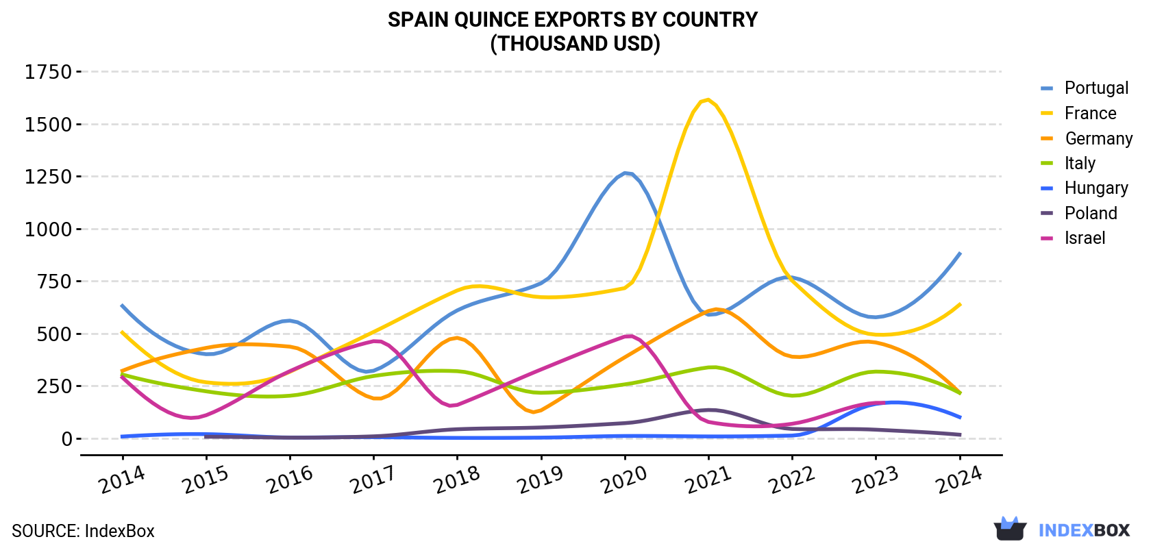 Spain Quince Exports By Country (Thousand USD)
