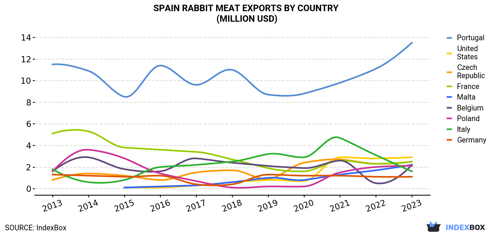 Spain Rabbit Meat Exports By Country (Million USD)