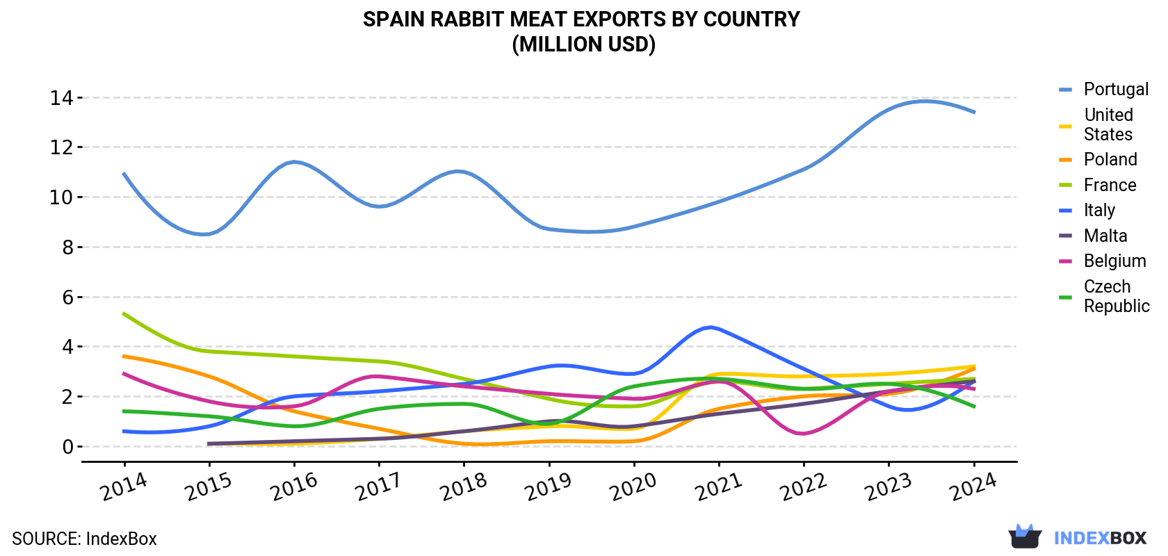 Spain Rabbit Meat Exports By Country (Million USD)