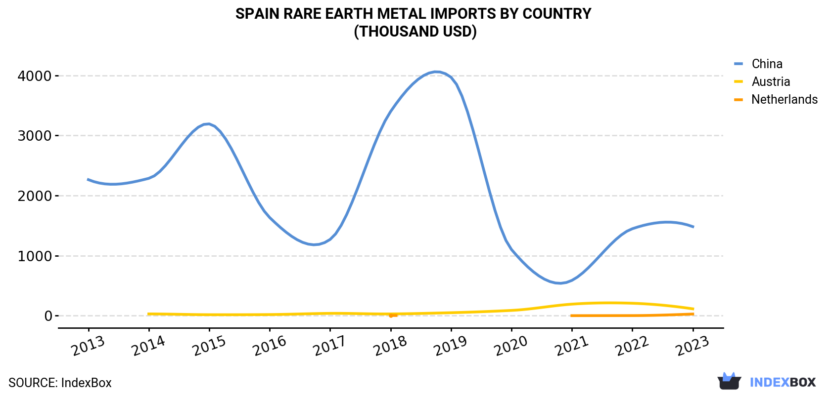 Spain Rare Earth Metal Imports By Country (Thousand USD)