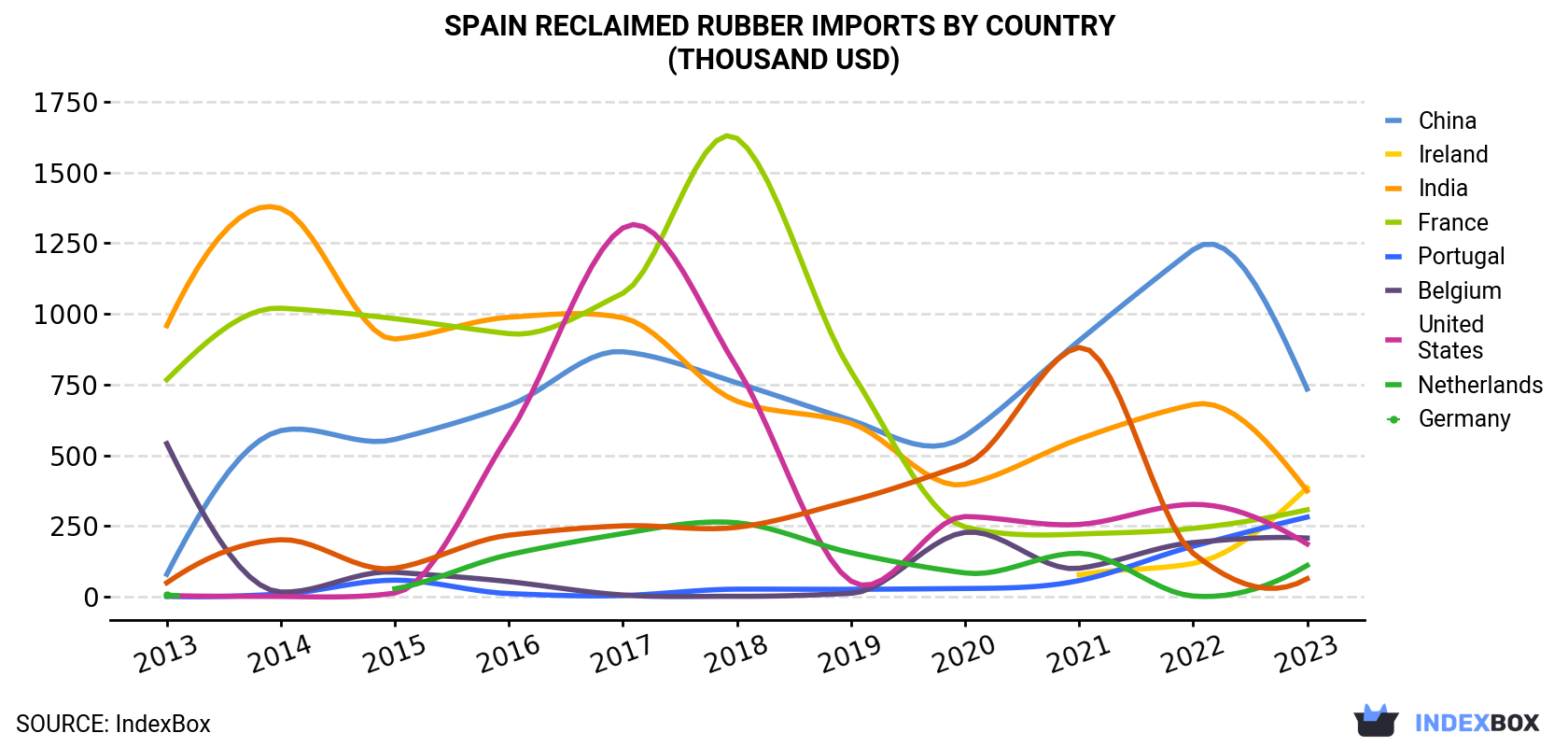 Spain Reclaimed Rubber Imports By Country (Thousand USD)