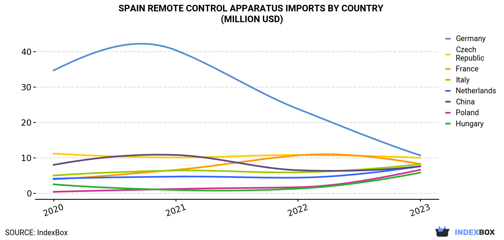 Spain Remote Control Apparatus Imports By Country (Million USD)