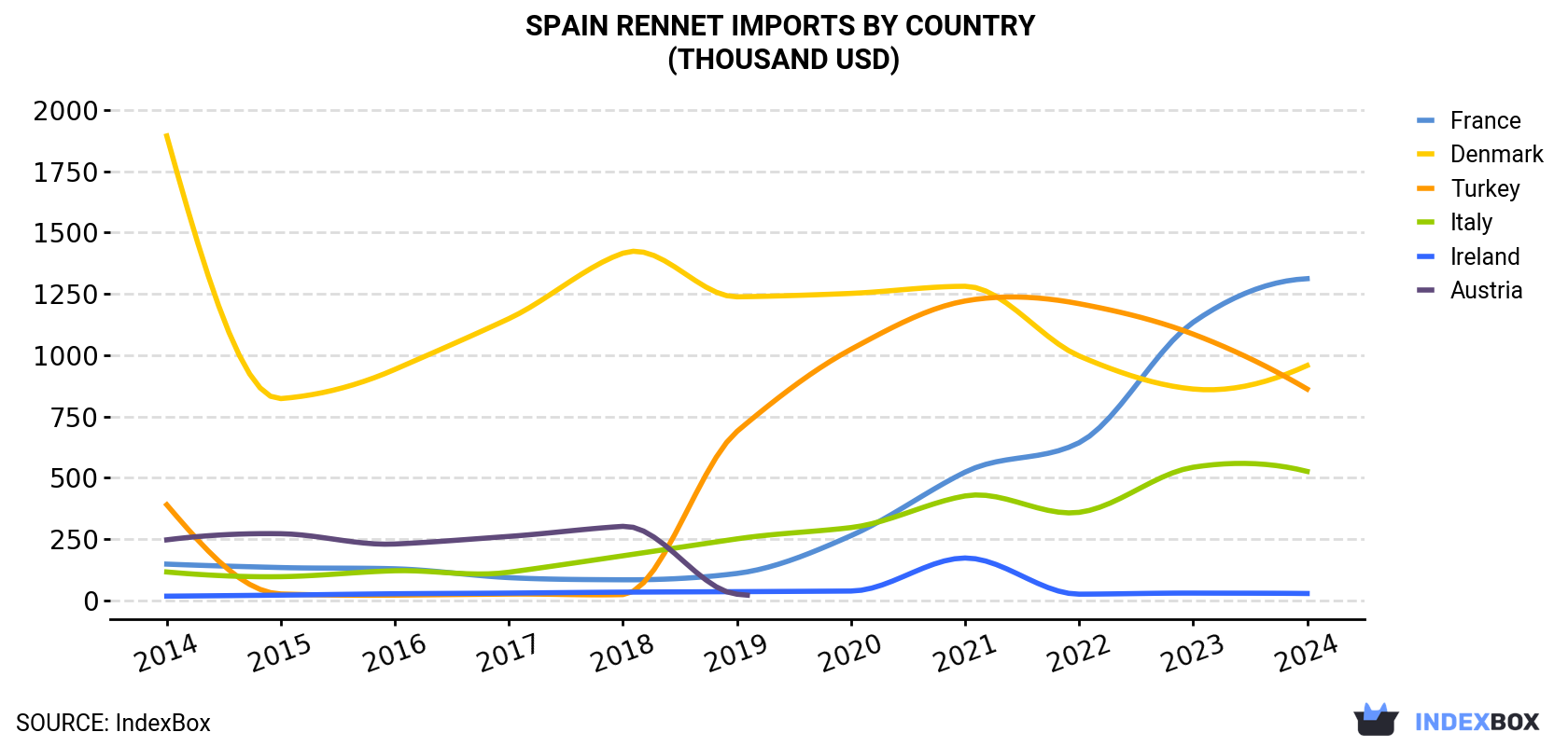 Spain Rennet Imports By Country (Thousand USD)