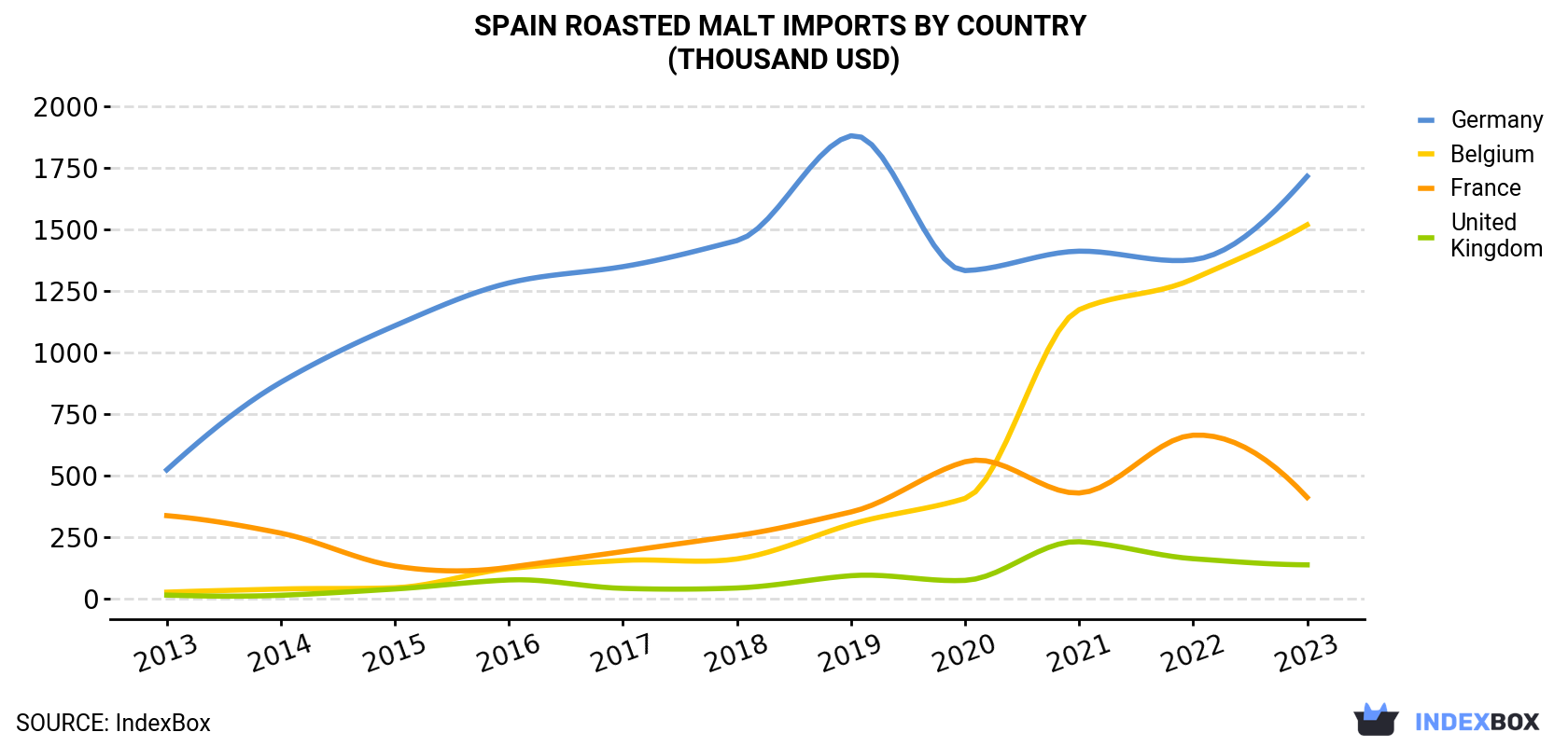 Spain Roasted Malt Imports By Country (Thousand USD)