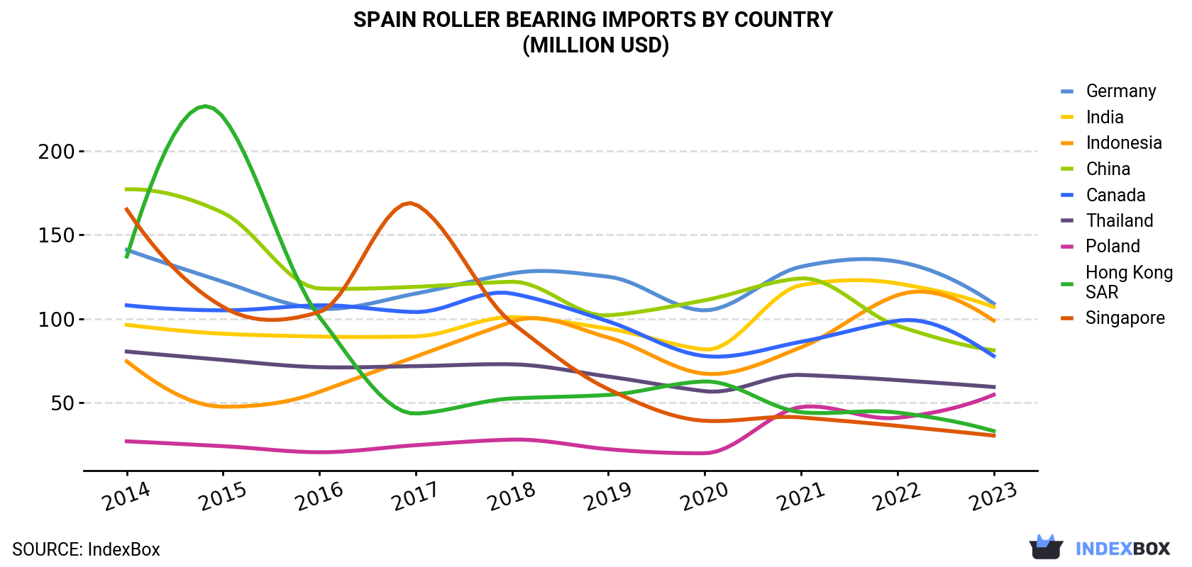 Spain Roller Bearing Imports By Country (Million USD)