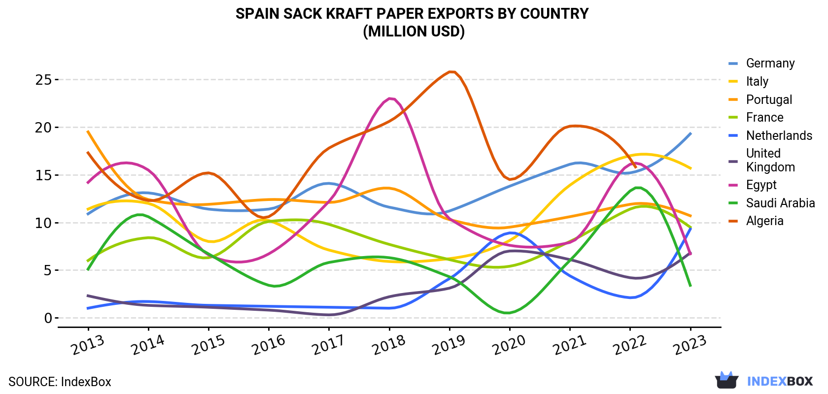 Spain Sack Kraft Paper Exports By Country (Million USD)