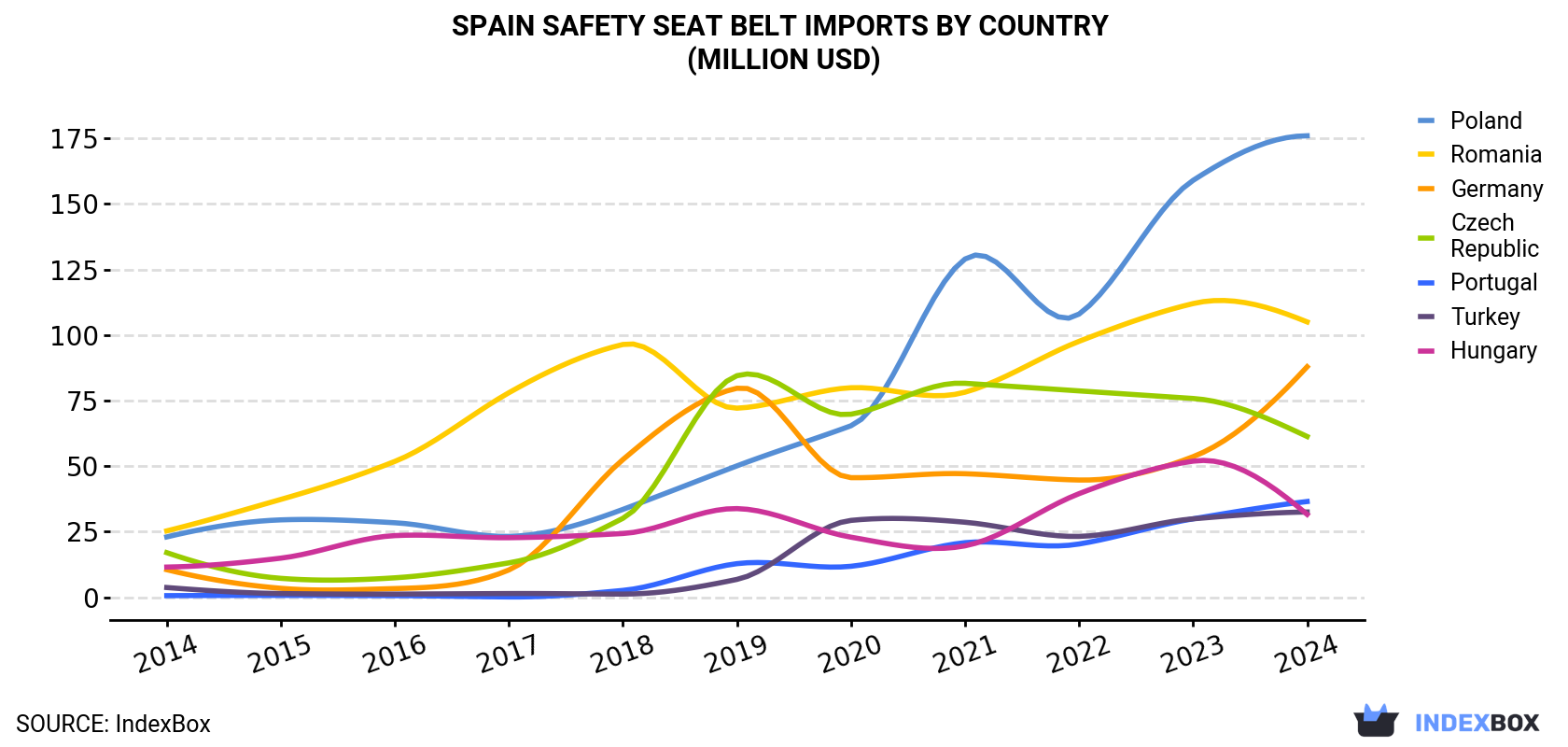 Spain Safety Seat Belt Imports By Country (Million USD)