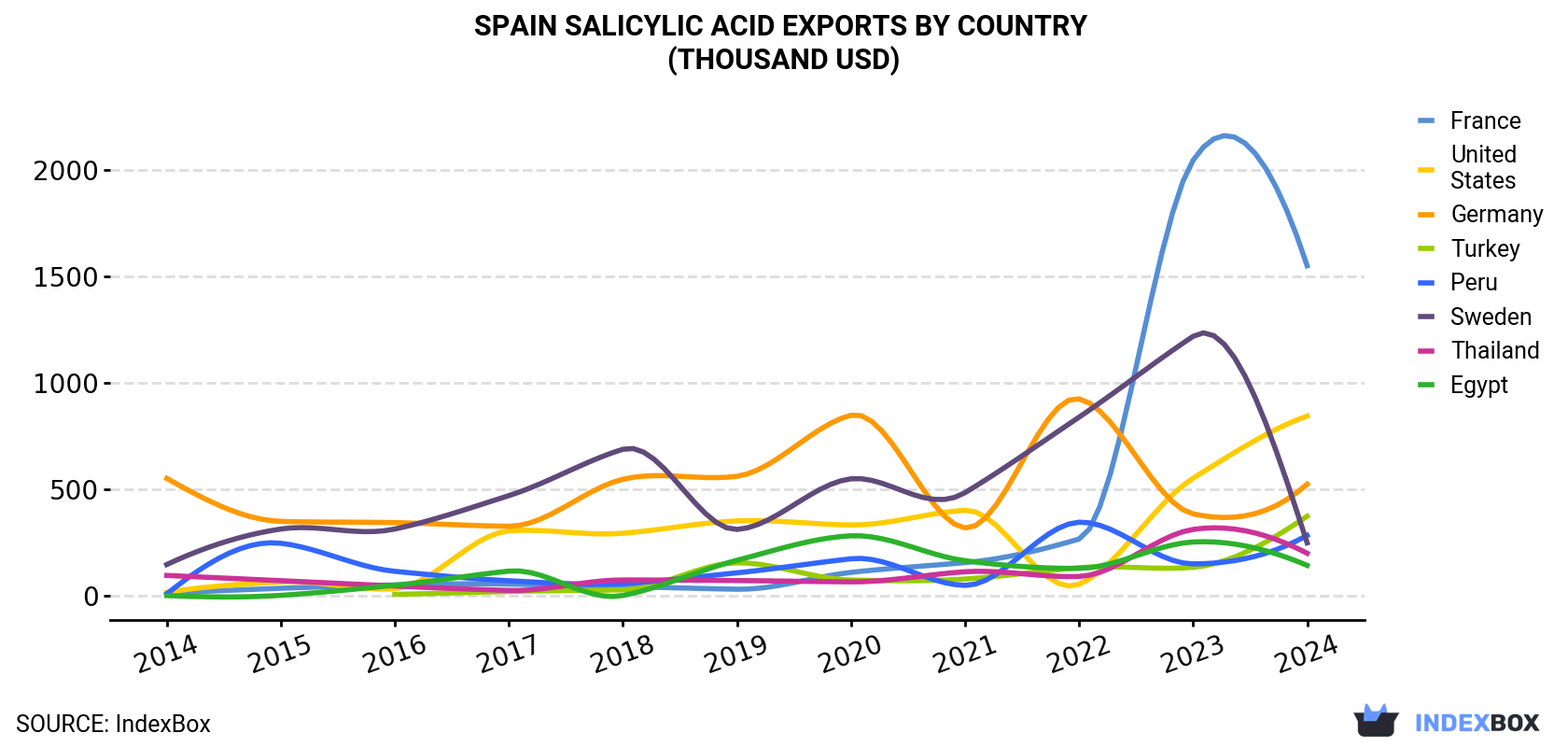 Spain Salicylic Acid Exports By Country (Thousand USD)